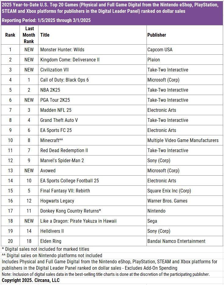PS5在2月在美国的畅销书，Monster Hunter Wilds首次亮相 - 销售 - Cdgzu.com