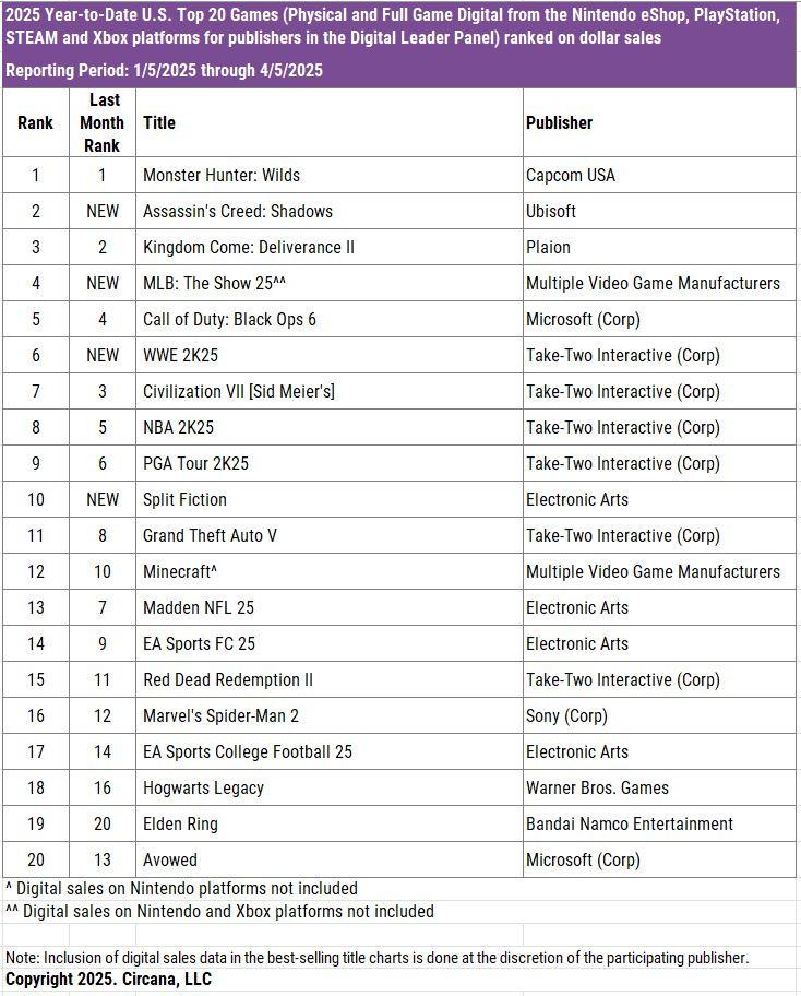 PS5在3月在美国的畅销书，刺客信条阴影在第一届 - 销售 - Cdgzu.com