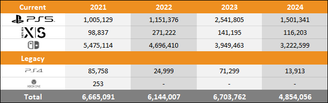 PS5 vs Xbox Series X|S vs Switch 2024 年日本销量比较表（截至 12 月）- 销量